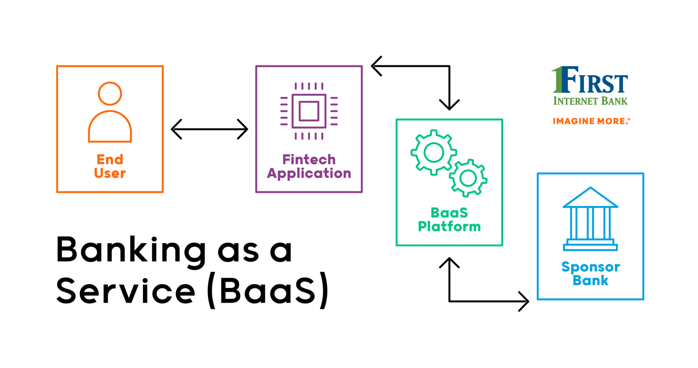 Banking as a Service 101 | First Internet Bank